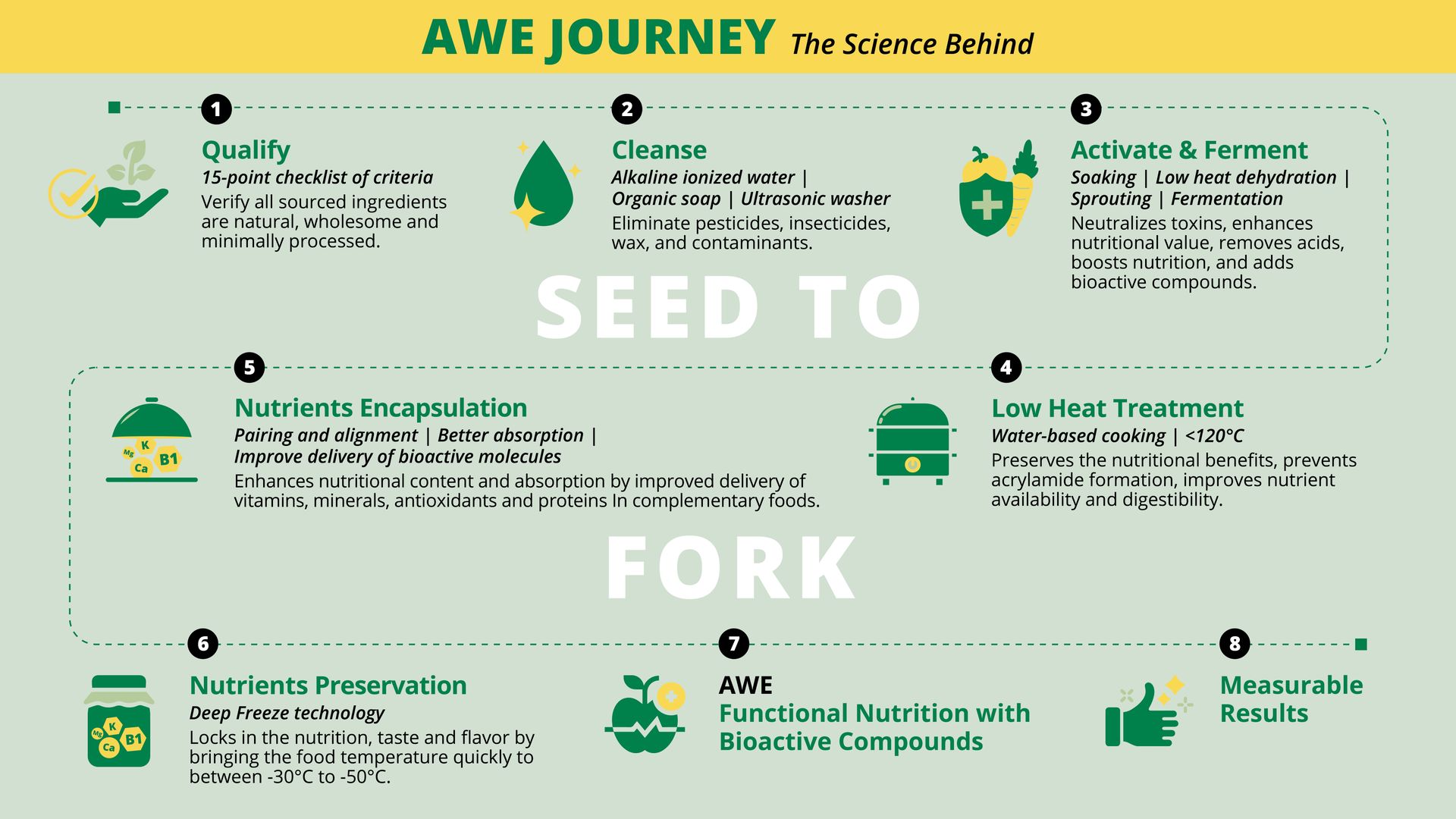 Research | AWE SuperMeals